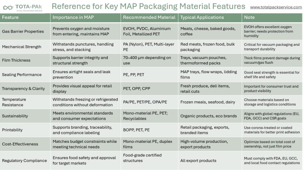 How to Choose the Right Packaging Materials for MAP?