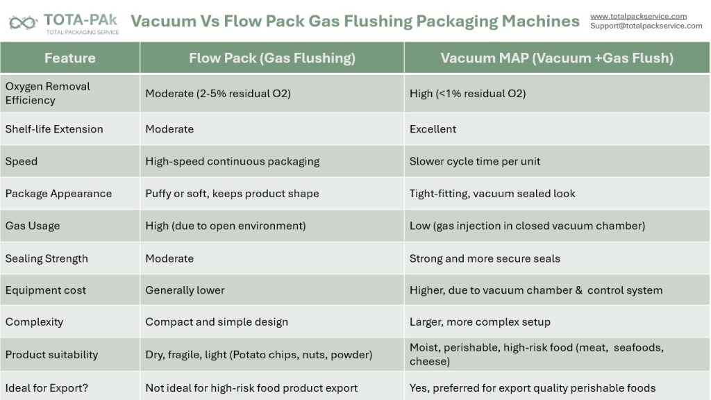 Modified Atmosphere Packaging Machines | The Ultimate Guide