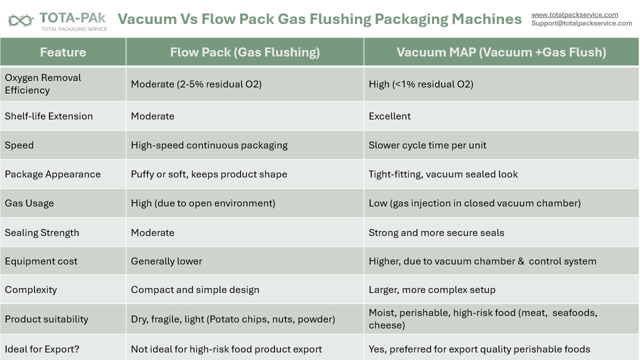 Modified Atmosphere Packaging Machines | The Ultimate Guide